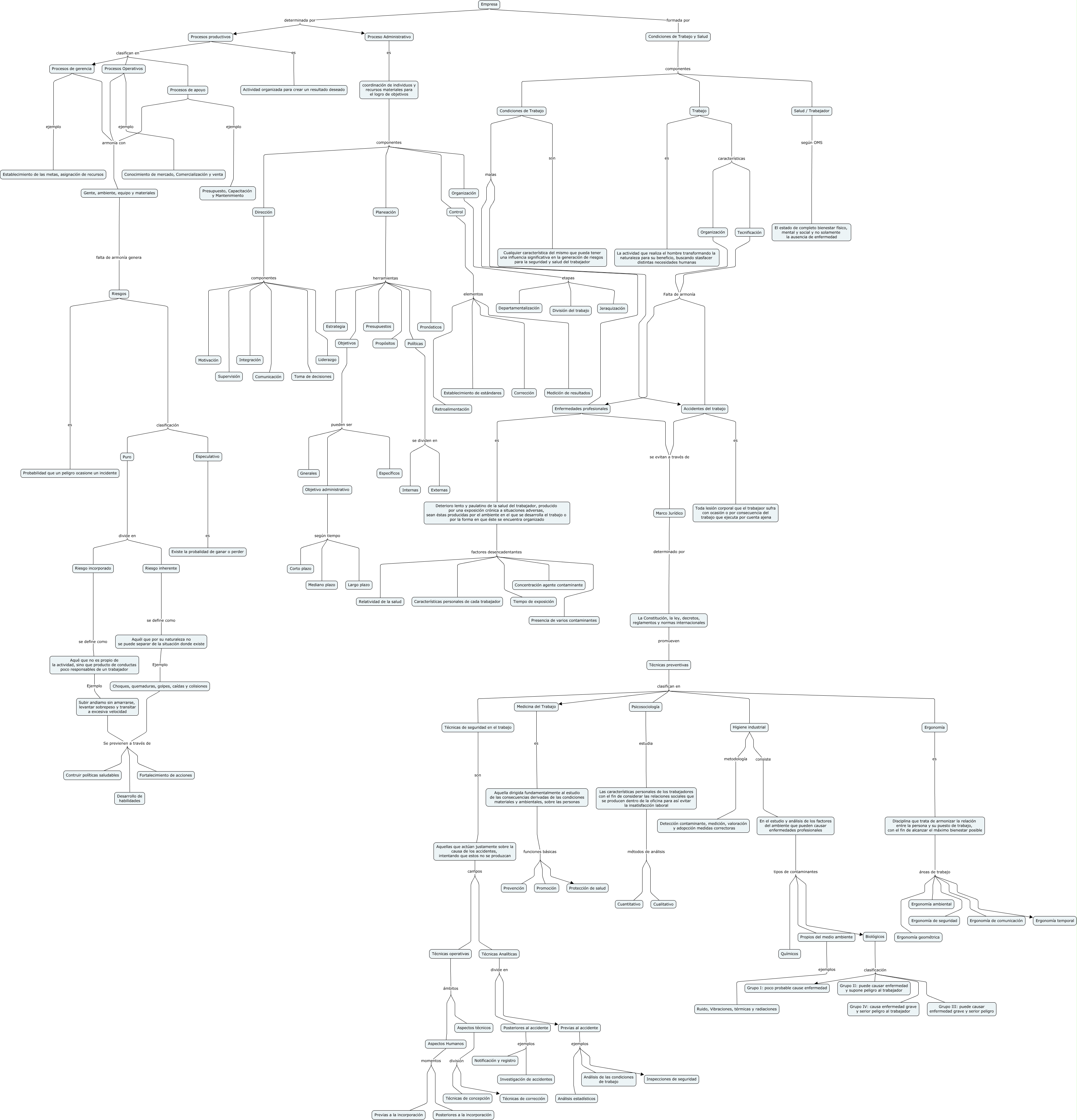Mapa conceptual Mario Chavarria
