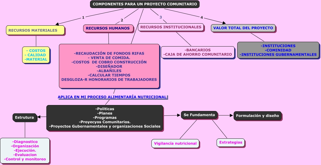 COMPONENTES PROYECTO