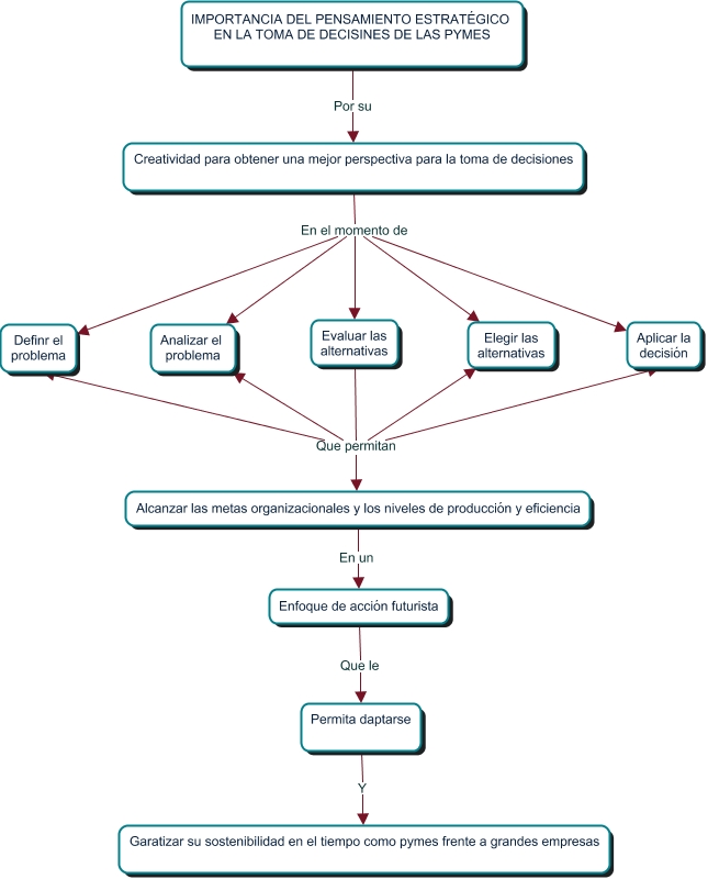 IMPORTANCIA DEL PENSAMIENTO ESTRATÉGICO EN LA TOMA DE DECISINES DE LAS ...
