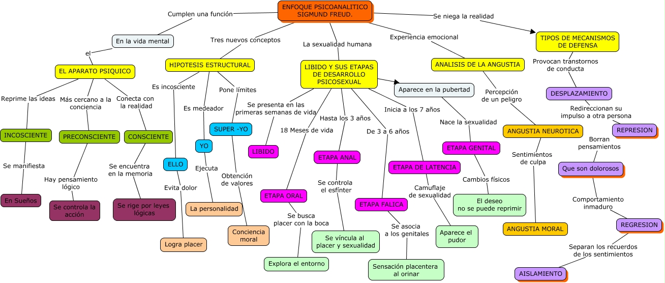 MAPA CONCEPTUAL SIGMUND FREUD - PSICOANALISIS