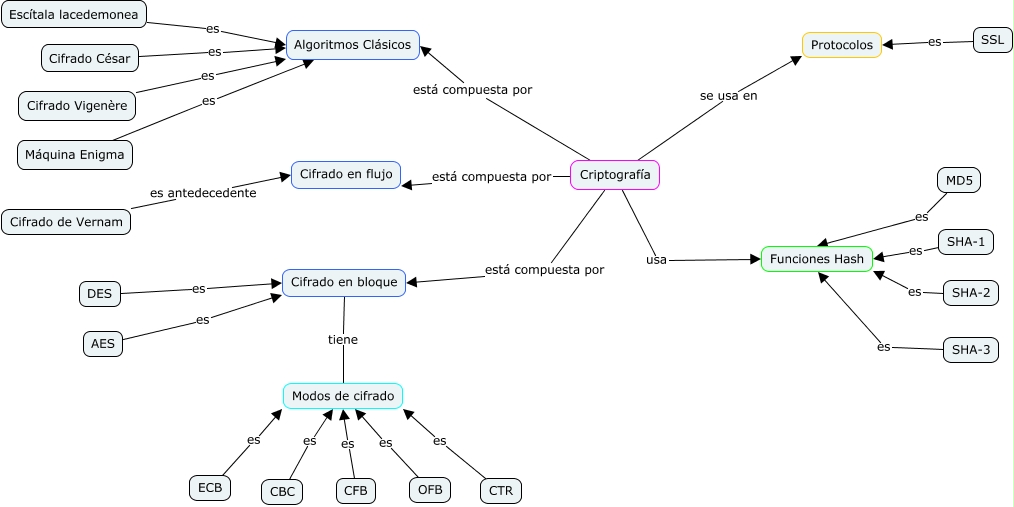 MapaConceptualCripto - Agoritmos Criptográficos