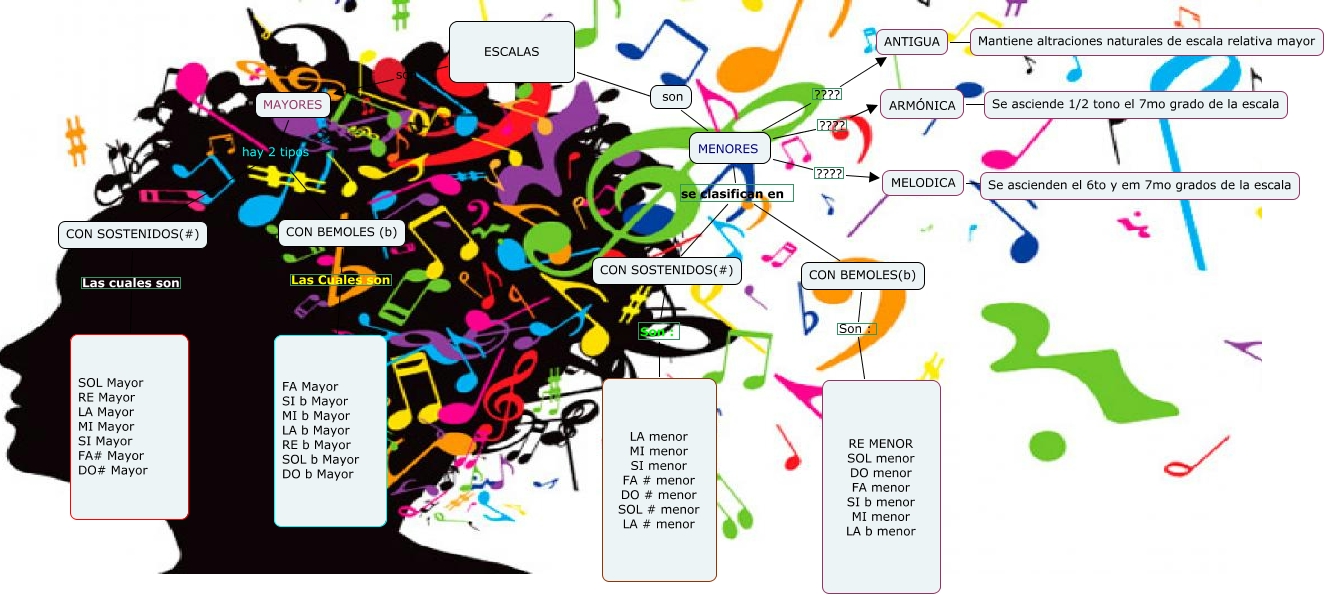 LAS ESCALAS Y SU CLASIFICACIÓN