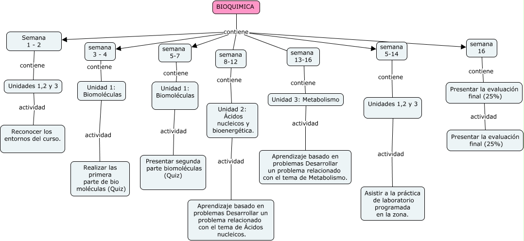 bioquimica