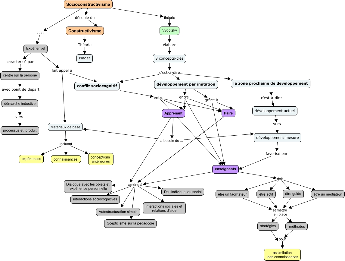 Socio-constructivisme