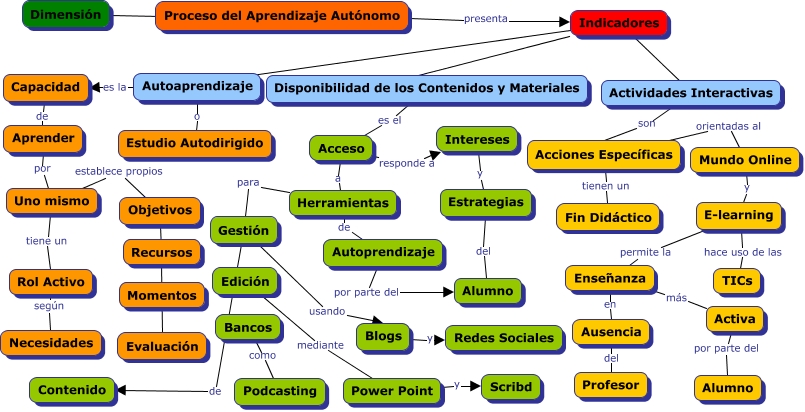Proceso del aprendizaje autonomo