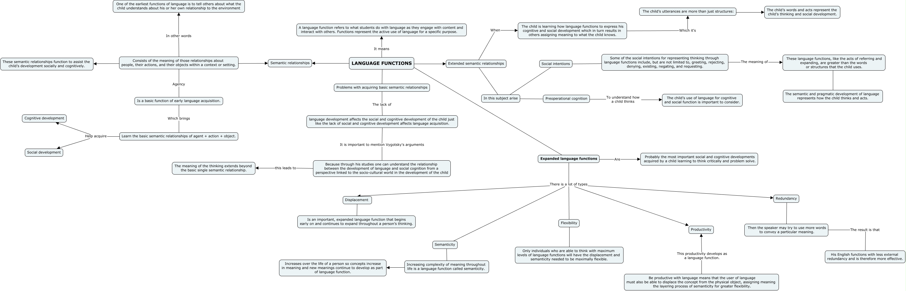 LANGUAGE FUNCTIONS 1