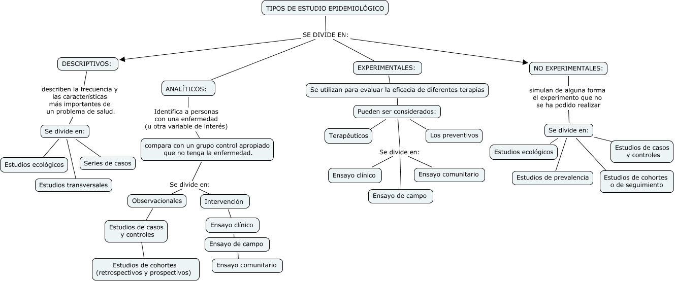 Epidemiología General