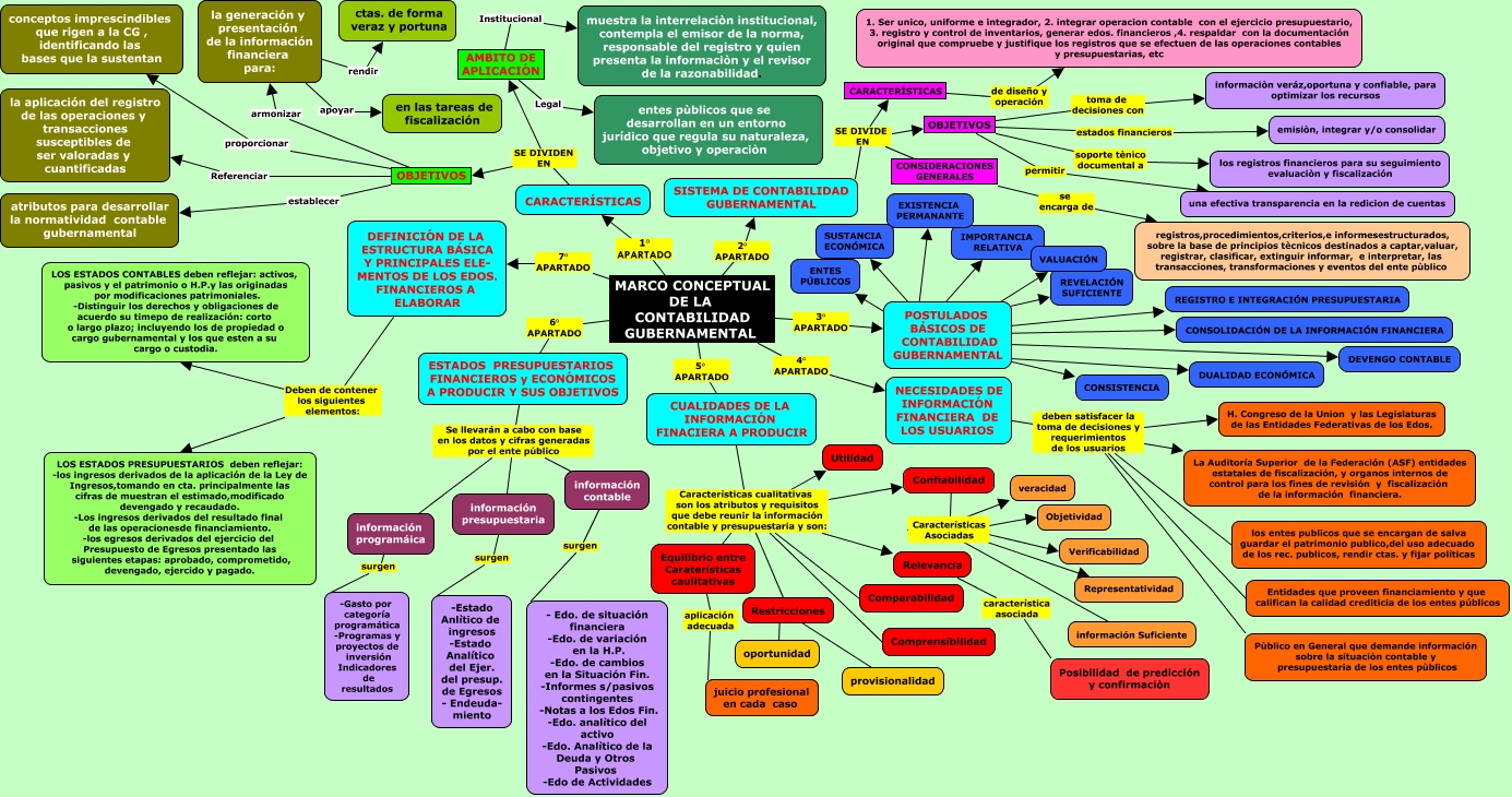 M7_U2_A5_MATM_MAPACONCEPTUAL - Cuales son los 7 apartados del MCCG?