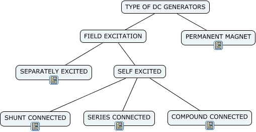 Types of DC generators