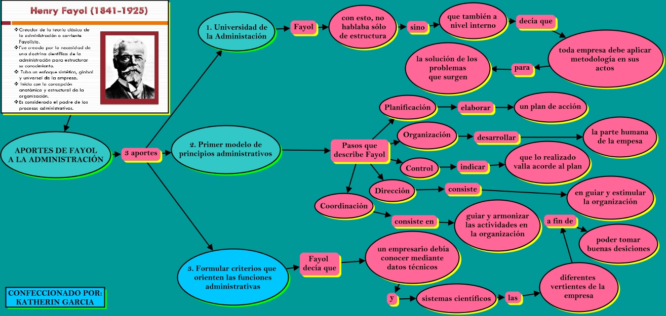 APORTES DE FAYOL