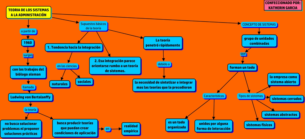 TEORÍA DE LOS SISTEMAS