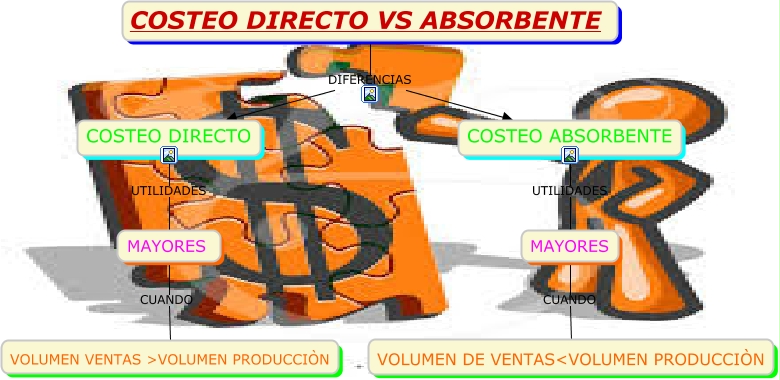 COSTO DIRECTO VS ABSORBENTE