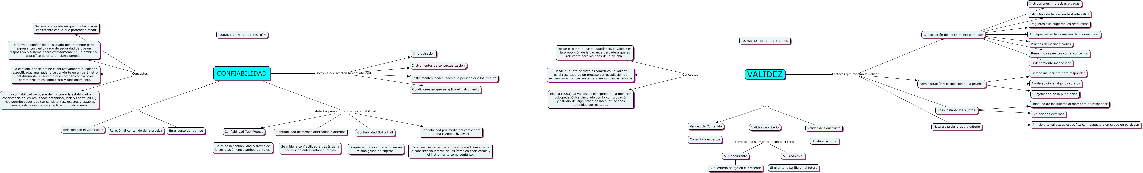 Confiabilidad y Validez