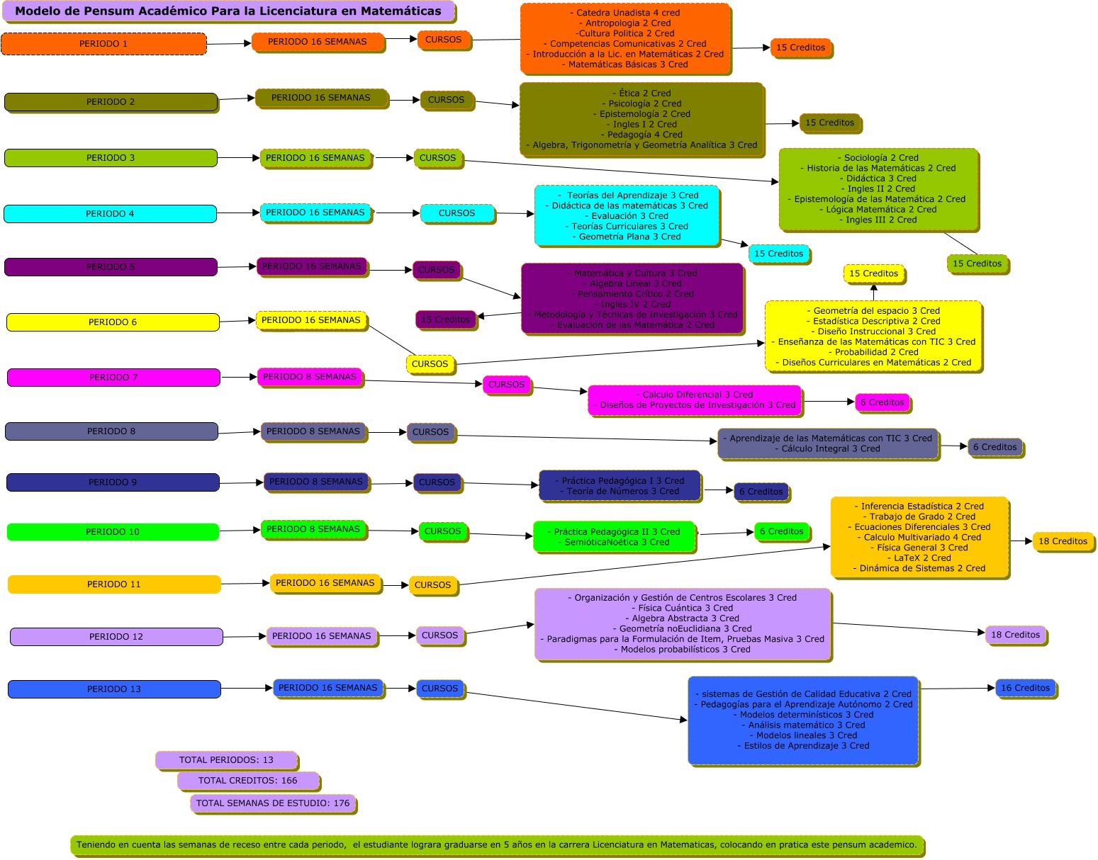 Pensum de Estudio Lic. Matematicas
