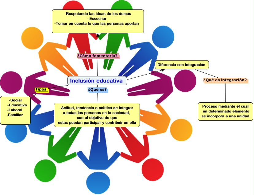 Inclusión - ¿Qué es la inclusión?