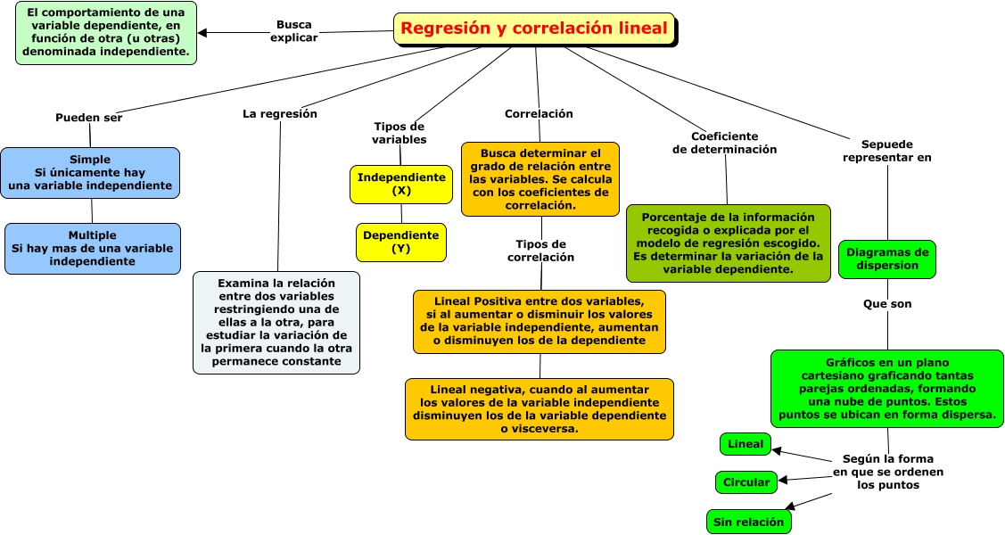 Regresión y correlación lineal