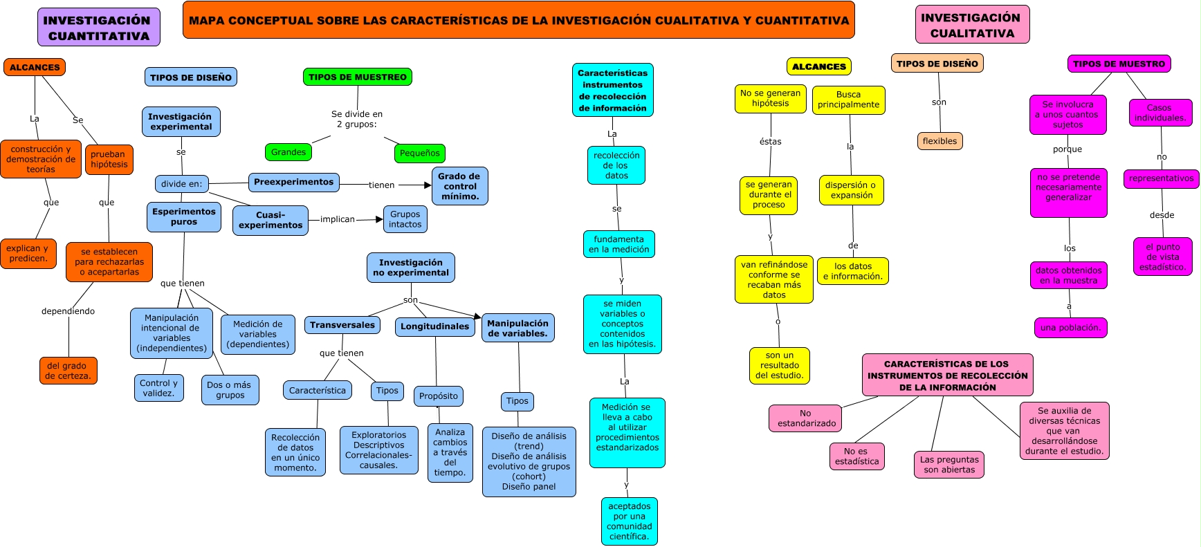 Mapa conceptual fundamentos de la investigación