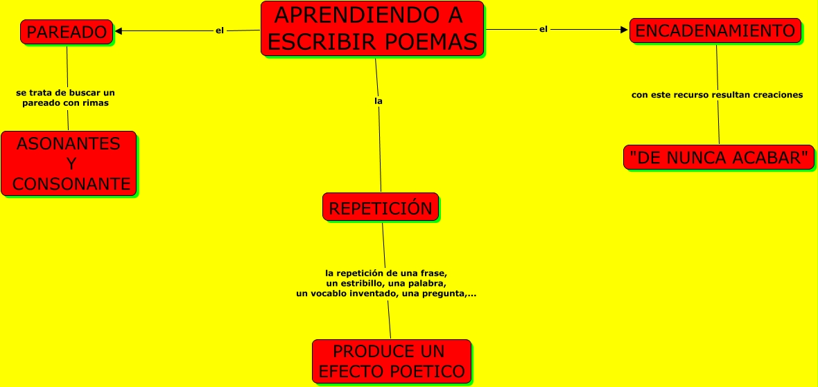 APRENDIENDO A ESCRIBIR POEMAS 1