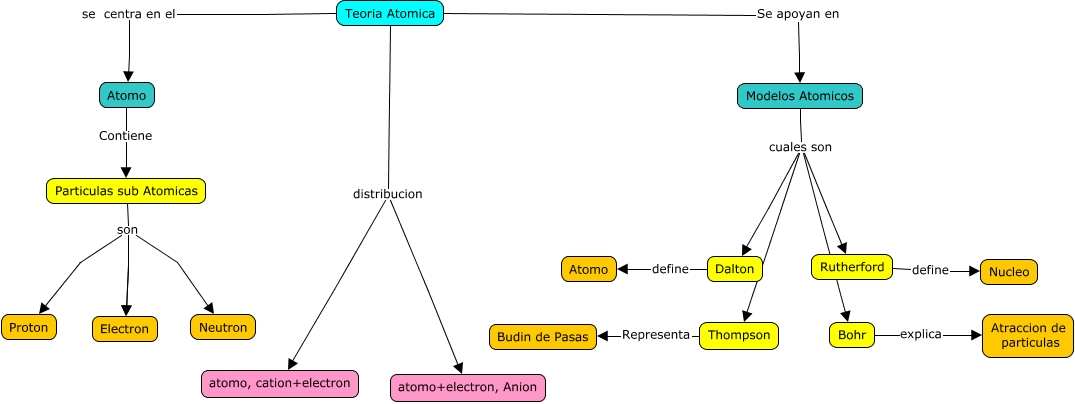 teoria atomicaa