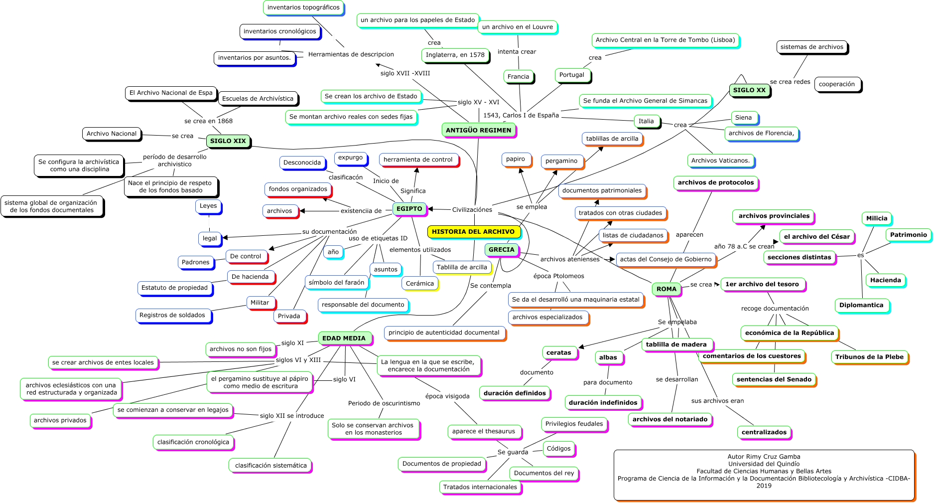 HISTORIA DEL ARCHIVO