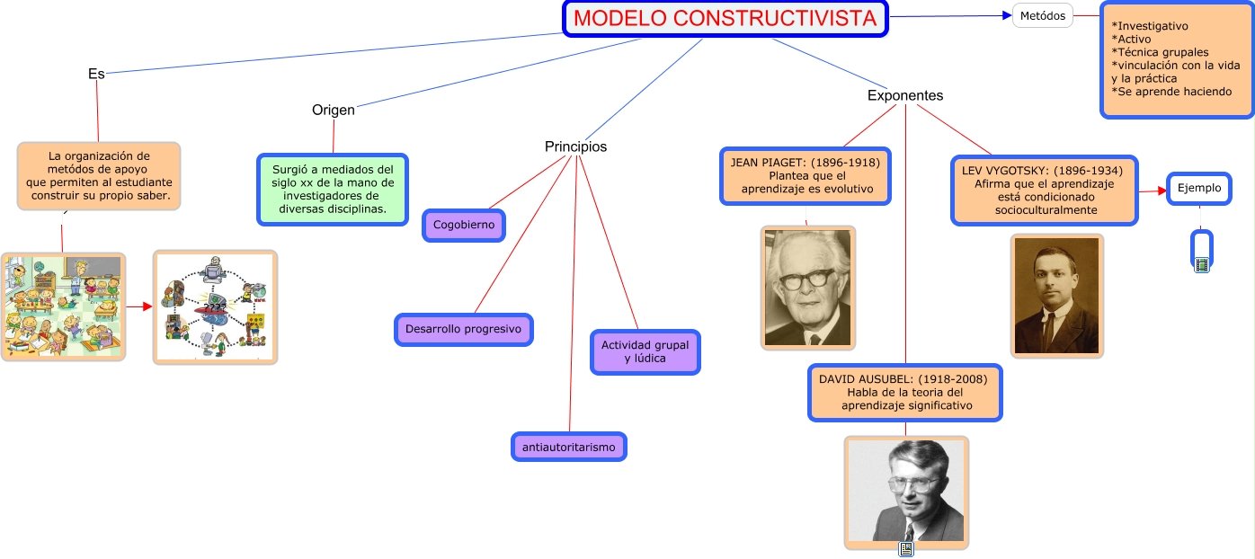 Modelo Constructivista
