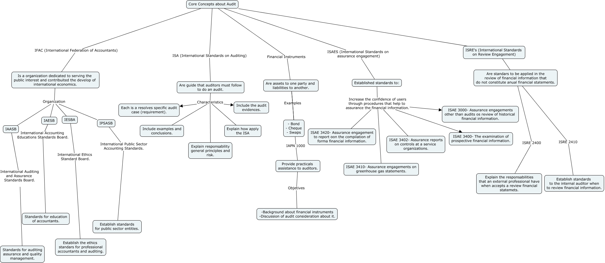 CORE CONCEPTUAL ABOUT AUDIT