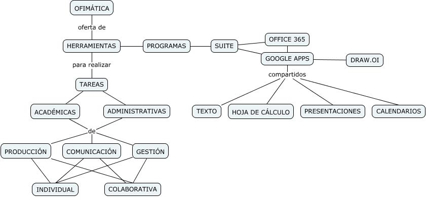 OFIMÁTICA - Cómo optimizar el uso de las herramientas ofimáticas?