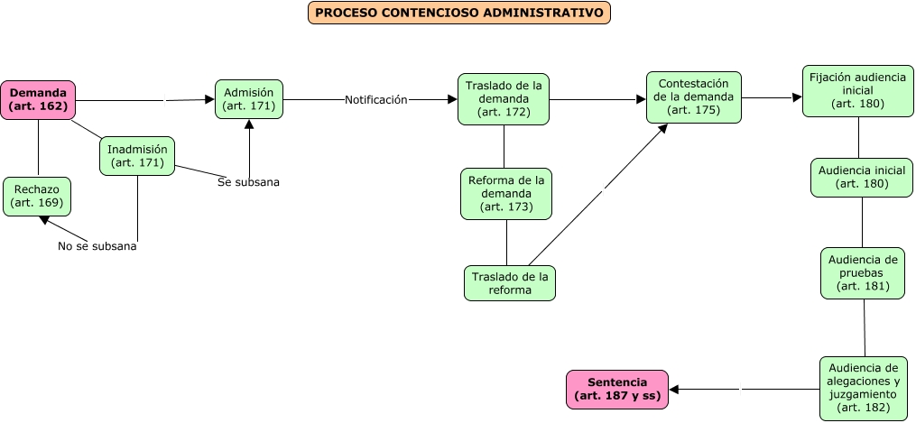 Proceso contencioso administrativo
