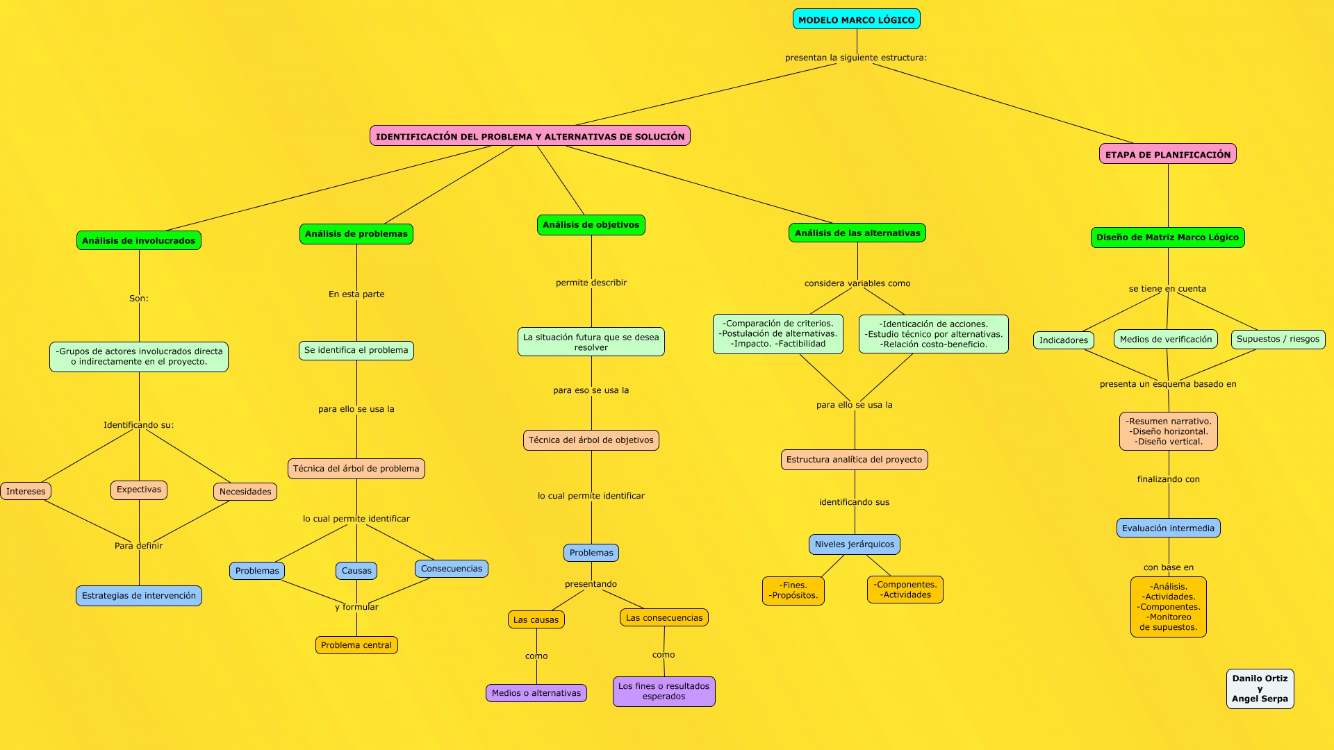 MODELO MARCO LÓGICO