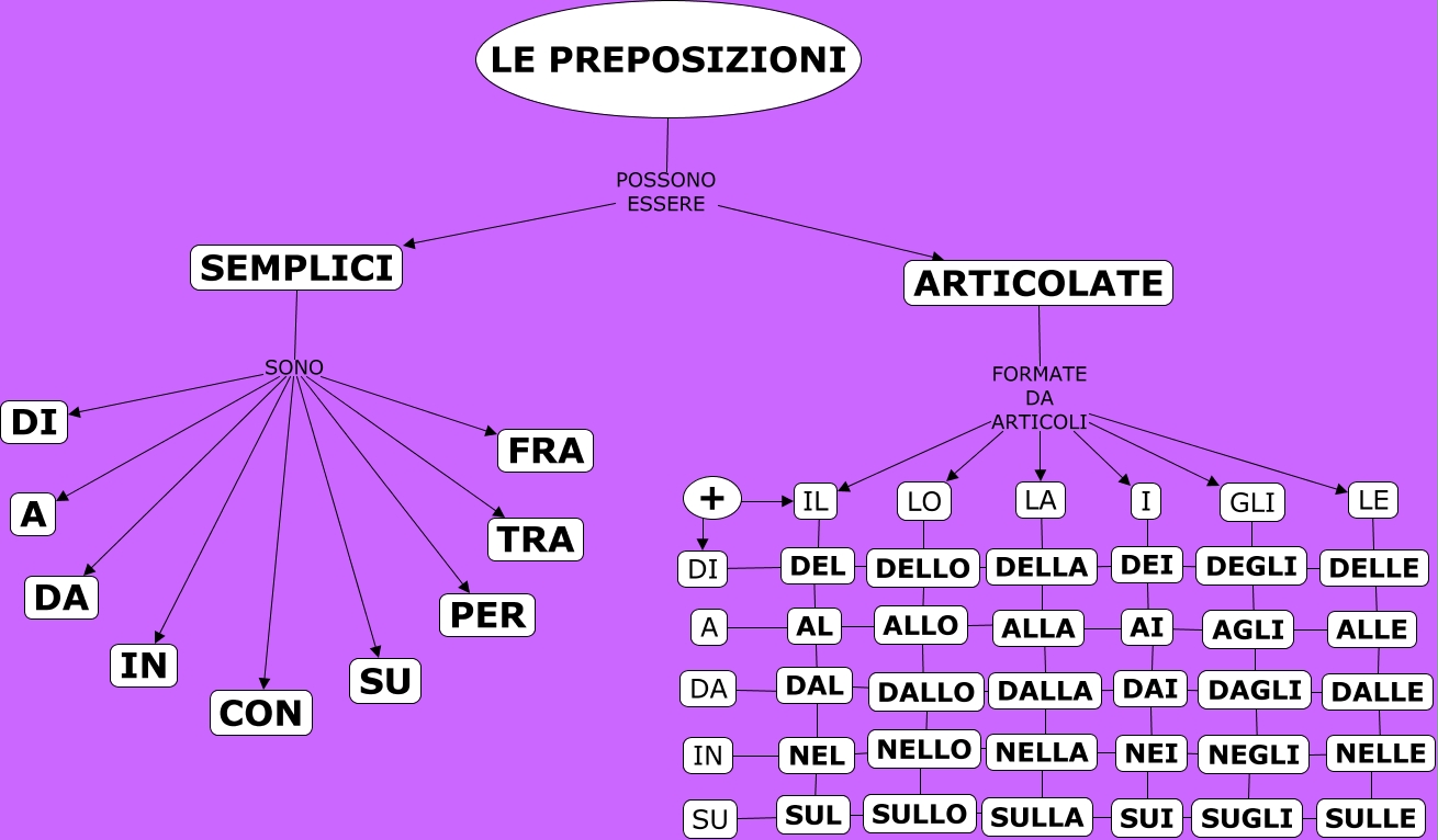 7. LE PREPOSIZIONI