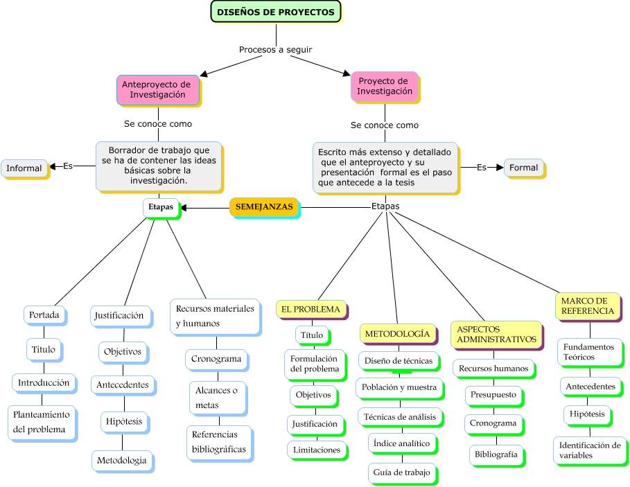 MAPA DE DISEÑO DE PROYECTO DE INVESTIGACIÓN