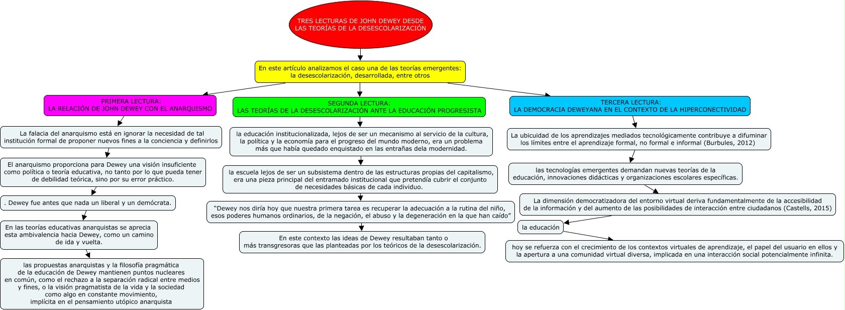 TRES LECTURAS DE JOHN DEWEY