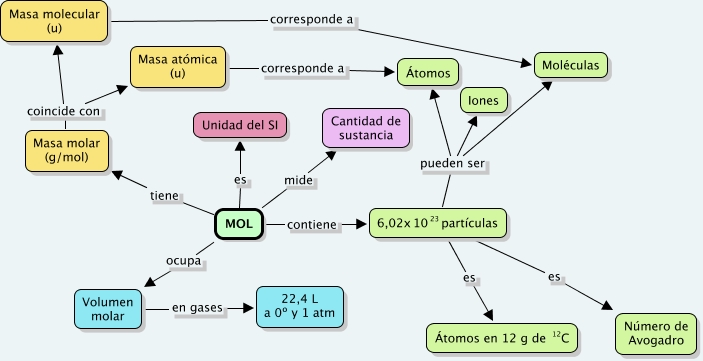 El mol - ¿Qué es un mol y qué utilidad tiene?