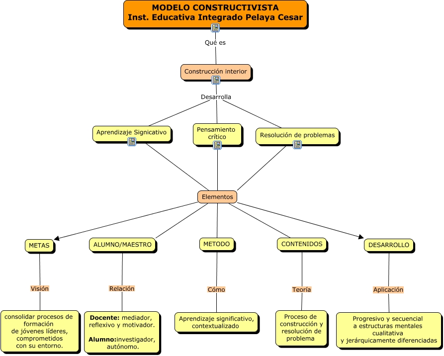 Modelo Constructivista Integrado - Pedagogia y Tic