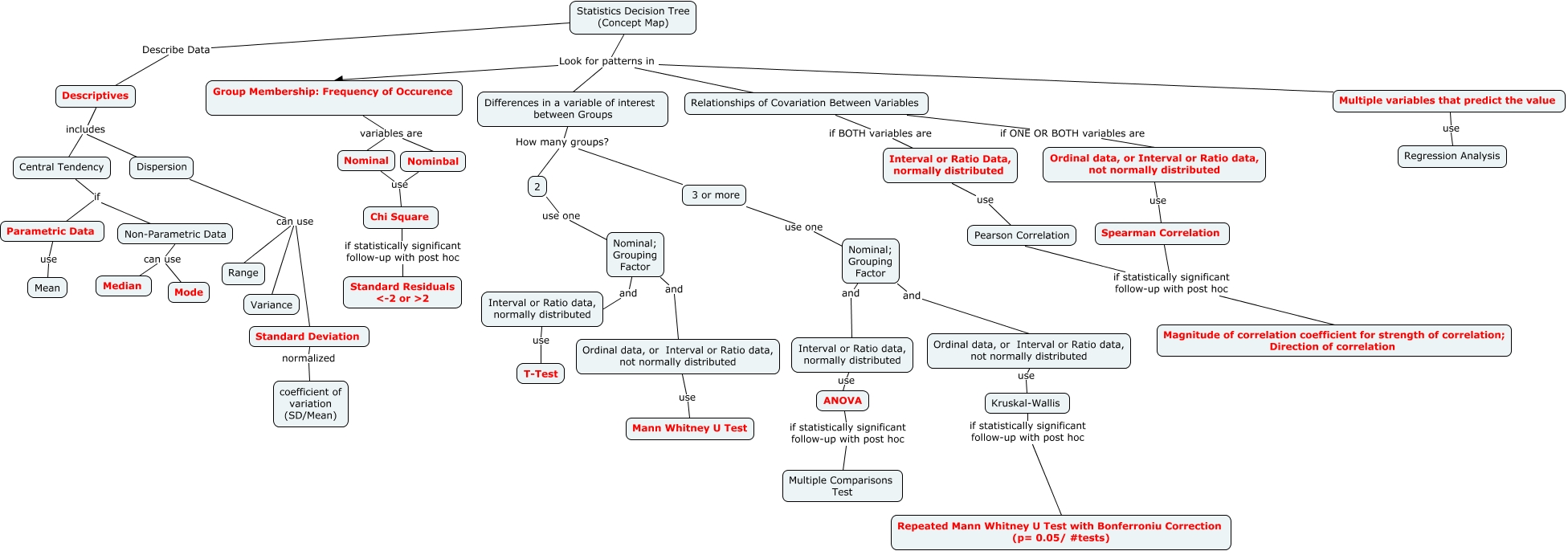 2020 Statistics Decision Tree TO BE COMPLETED BY STUDENTS.cmap