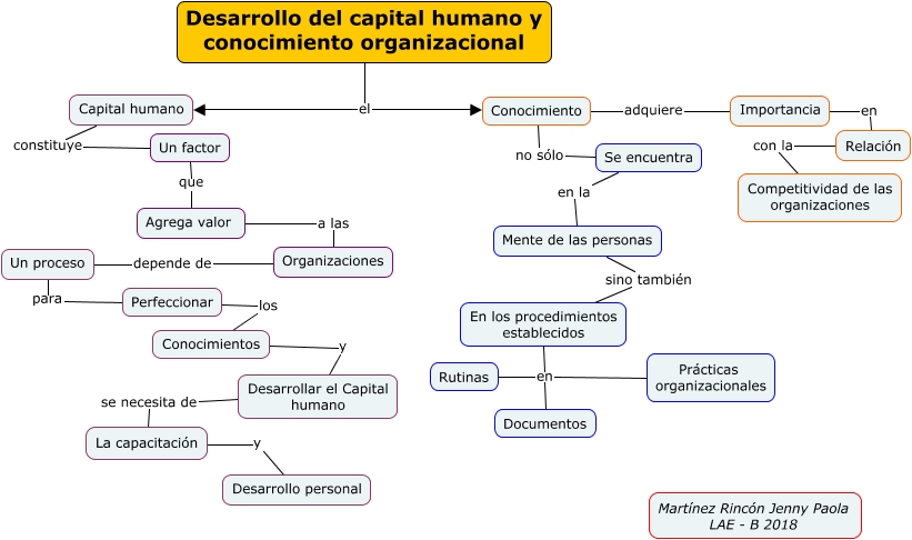 Desarrollo del capital humano