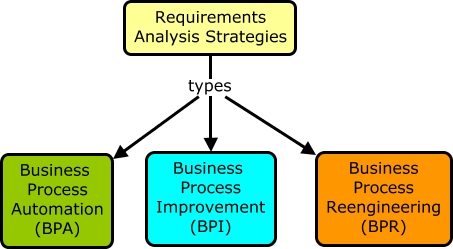 Requirements Analysis Strategies