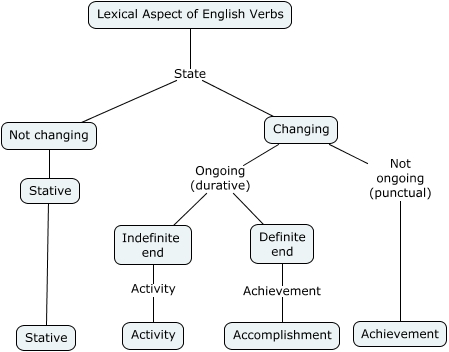 Verbs - Lexical Aspect