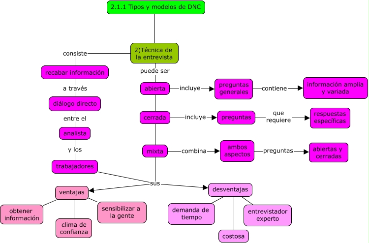 Técnica de la entevista