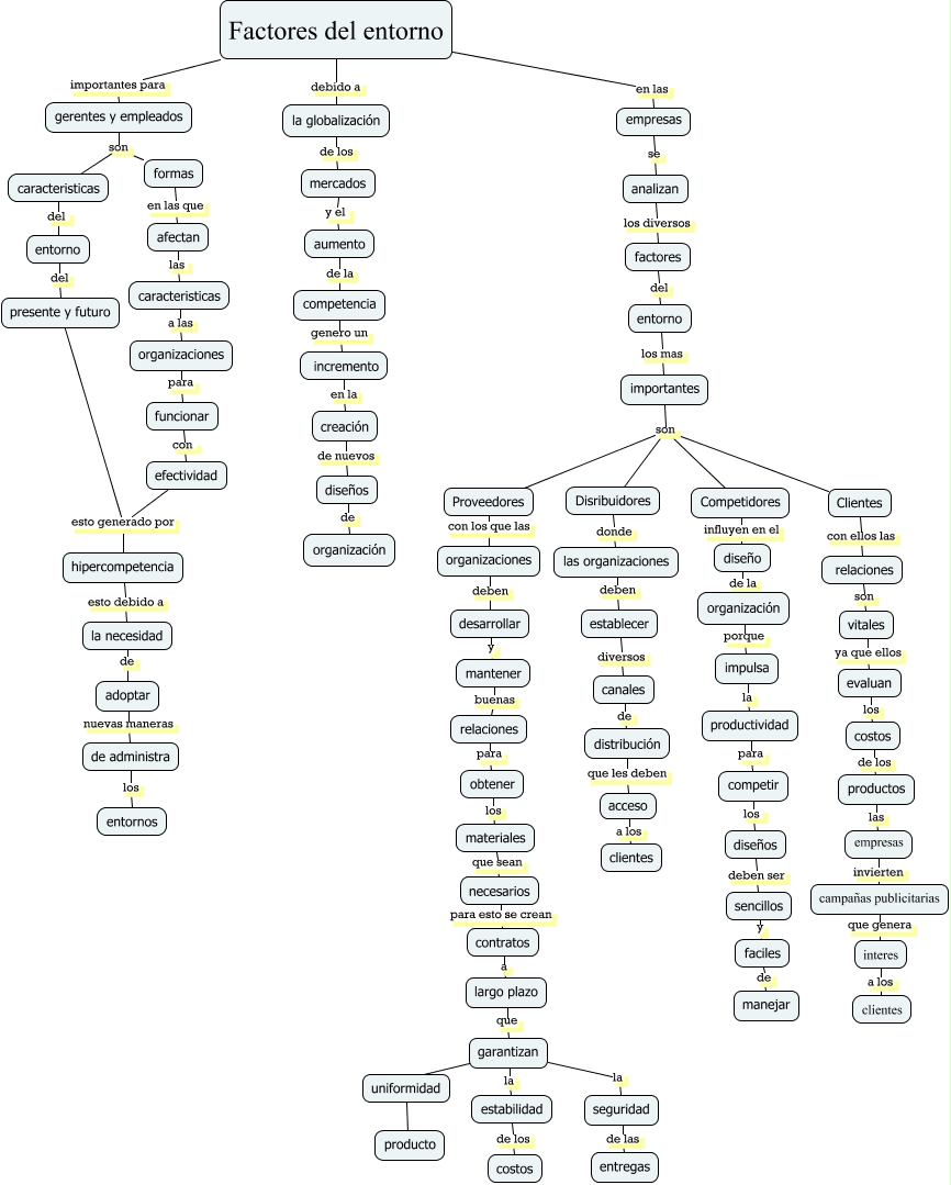 Factores del Entorno