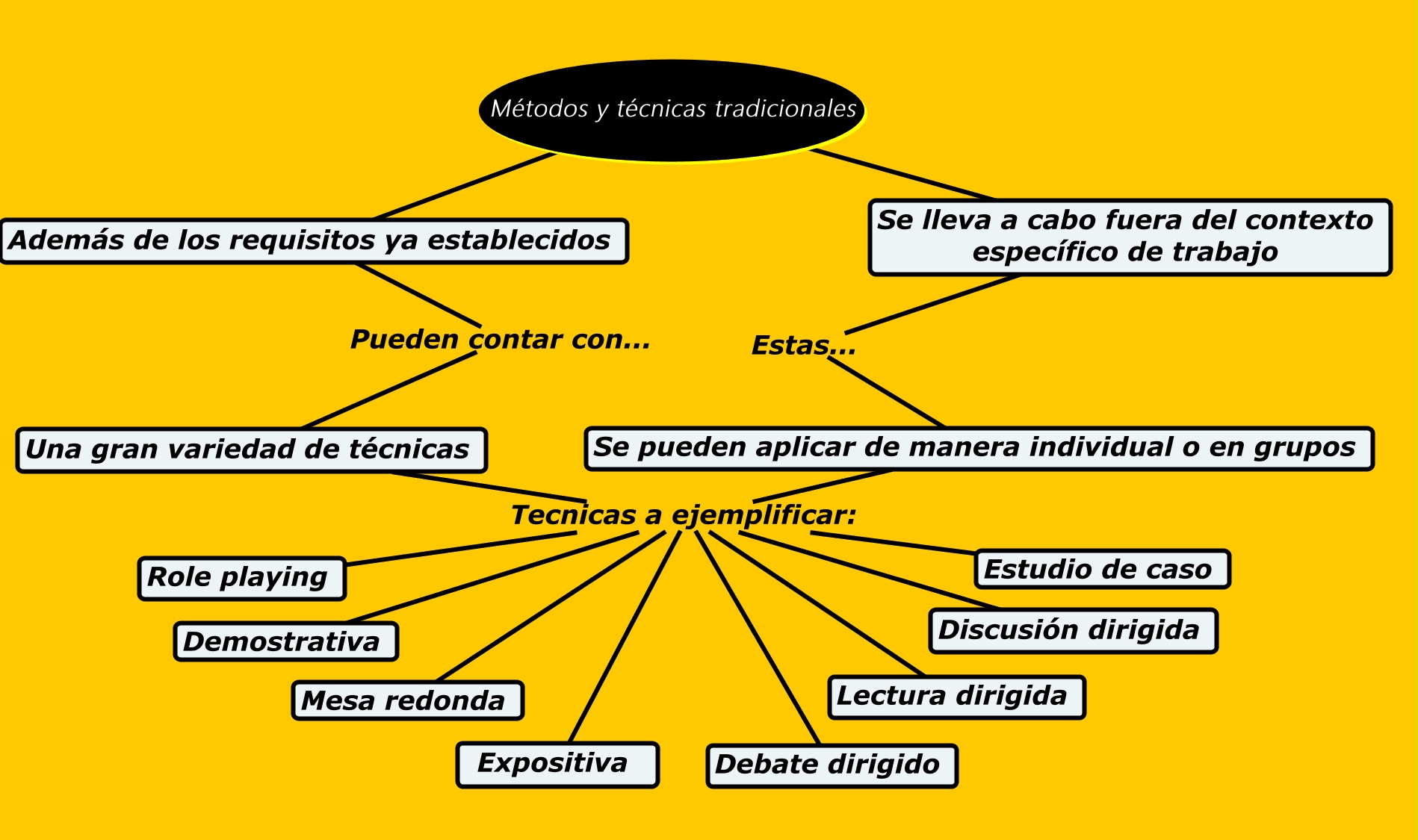 2.2.4.1 Métodos y técnicas tradicionales