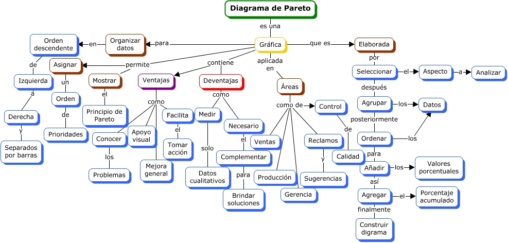 Diagrama de Pareto