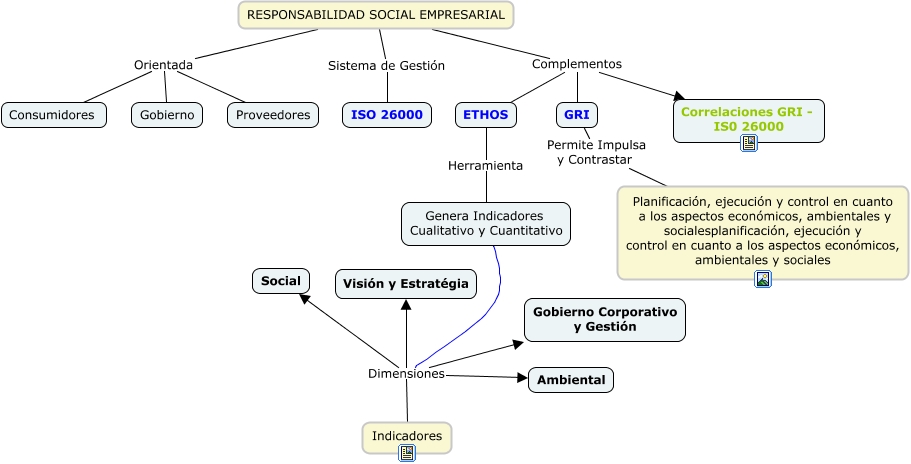 Correlaciones ISO 26001, ETHOS, GRI