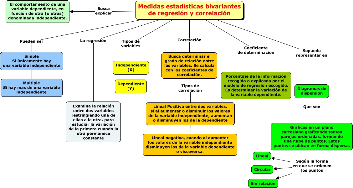 Regresión y correlación lineal