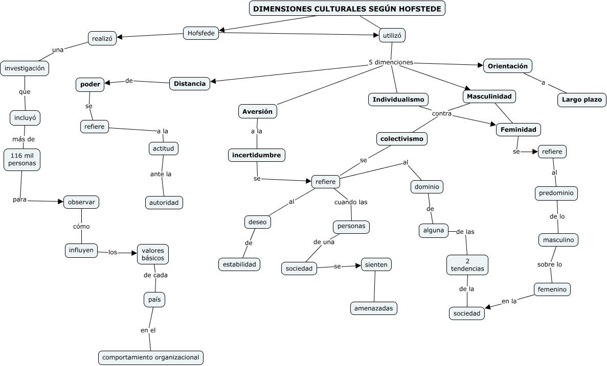 DIMENSIONES CULTURALES SEGÚN HOFSTEDE