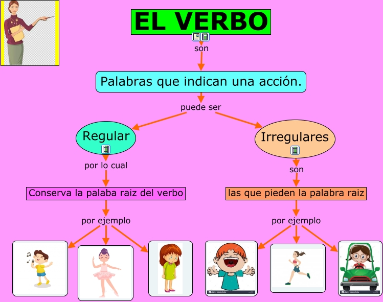EL VERBO (MAPA MENTAL)