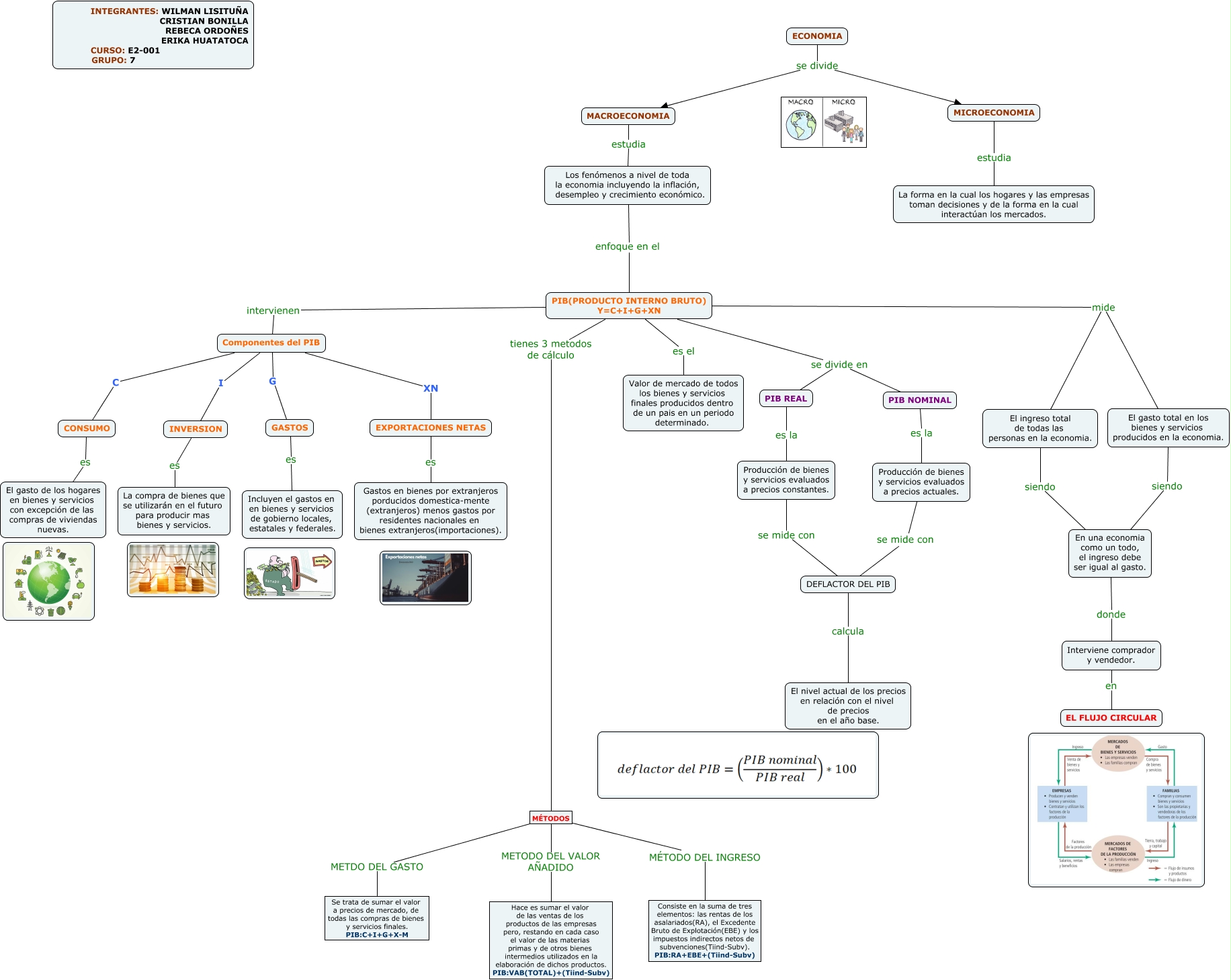 1.1.-MAPA MENTAL DEL PIB.cmap