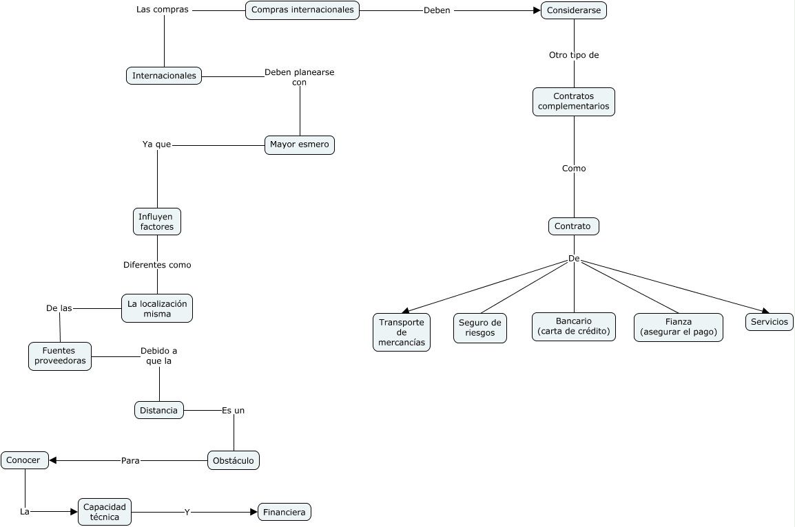 Compras internacionales