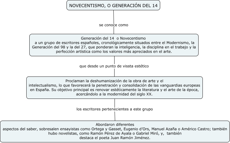 novecentismo o generación del 14