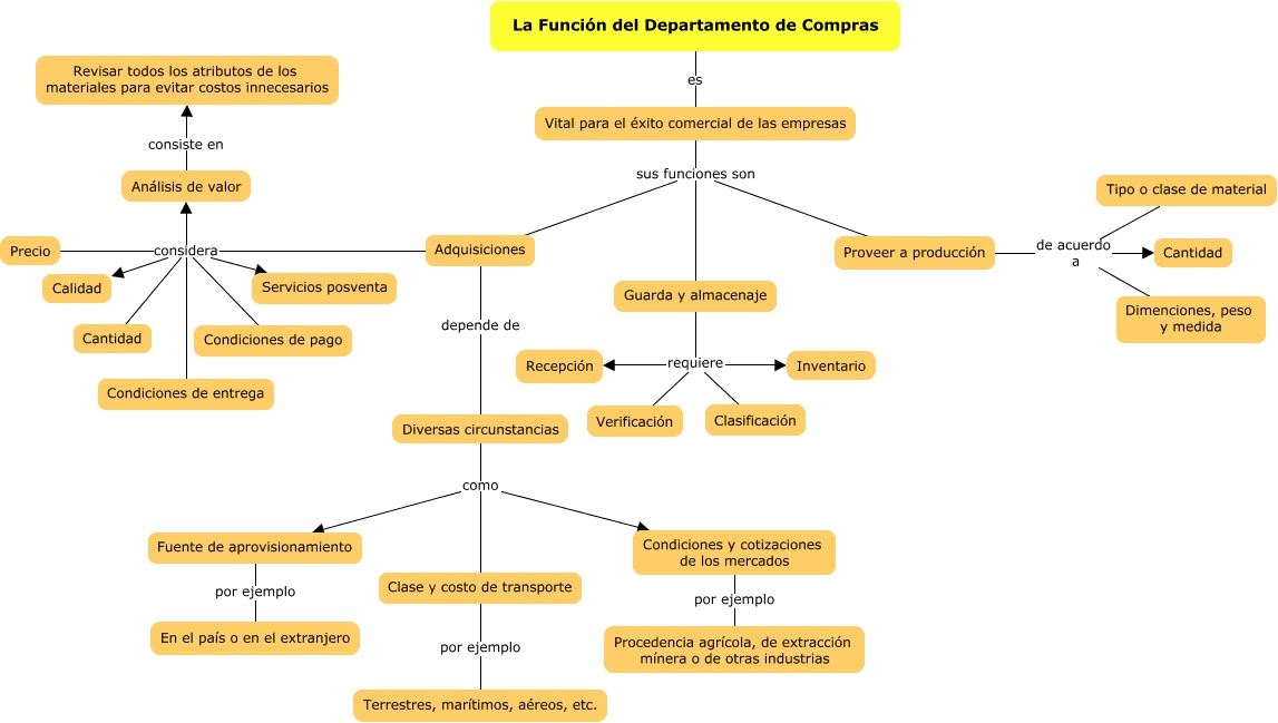 La función del departamento de compras
